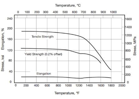Excellent Structural Stability Udimet Alloy 520 Bars And Forgings For ...